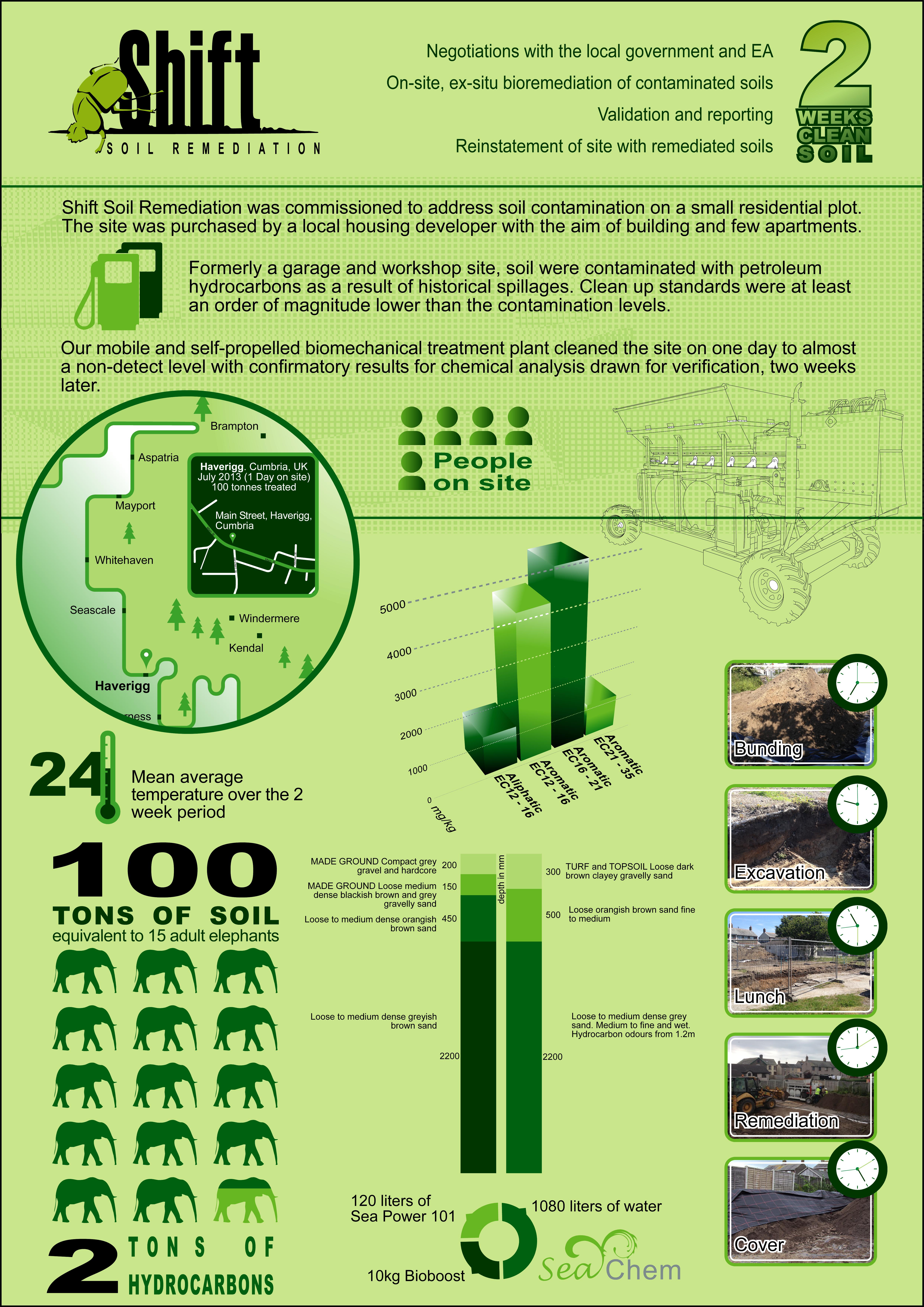 Video and Case Study of the METS Soil Treatment System In Action – EARTH | WATER | AIR